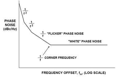 Converting Oscillator Phase Noise to Time Jitter | DigiKey